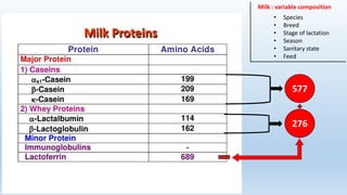 MILK PROTEINS / SYNTHESIS CASEIN | PPTX