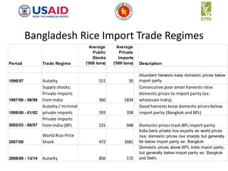 Bangladesh Rice Stock Policy and the International Market by Paul ...