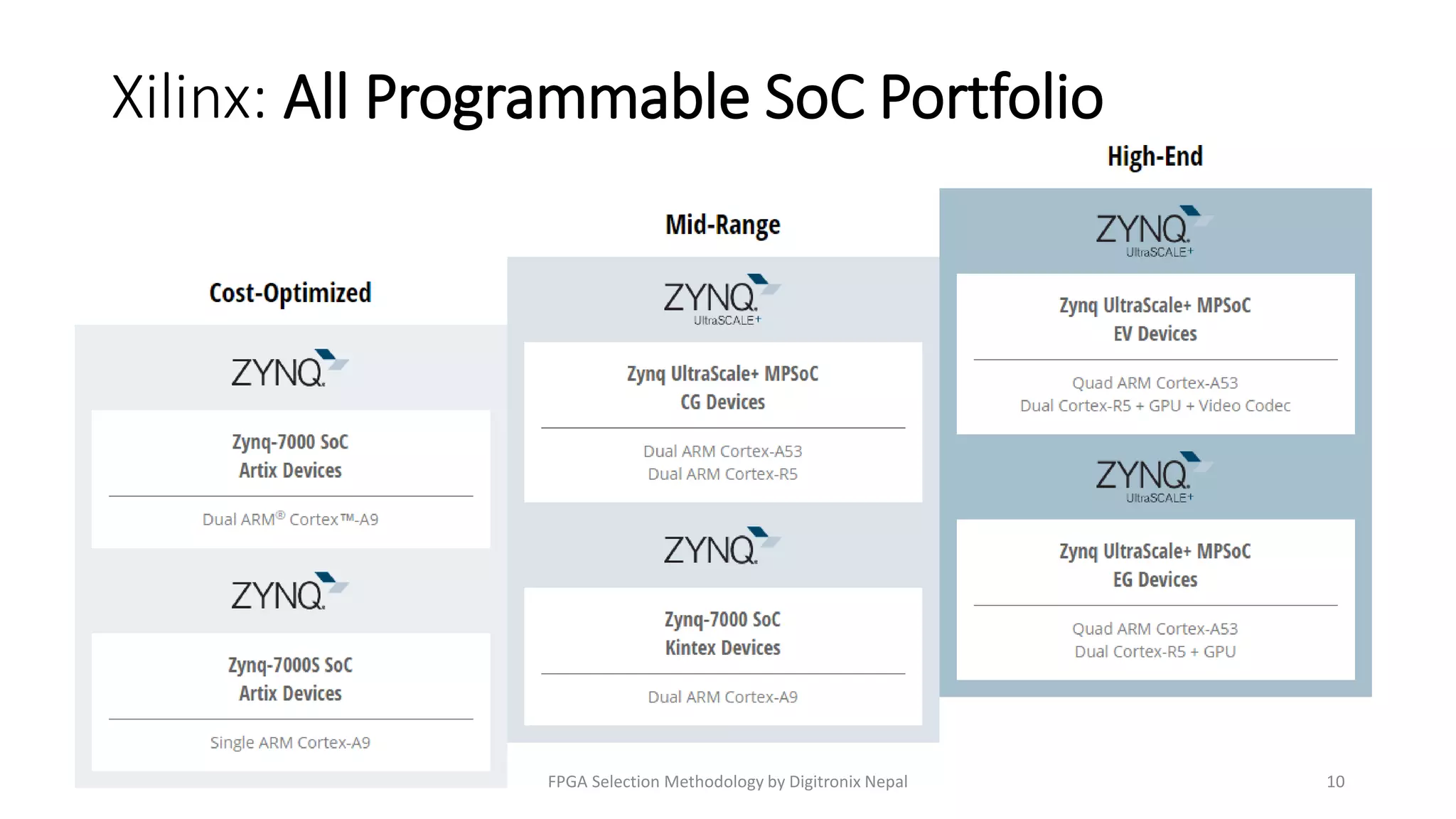 Fpga Selection Methodology For Real Time Projects Pdf