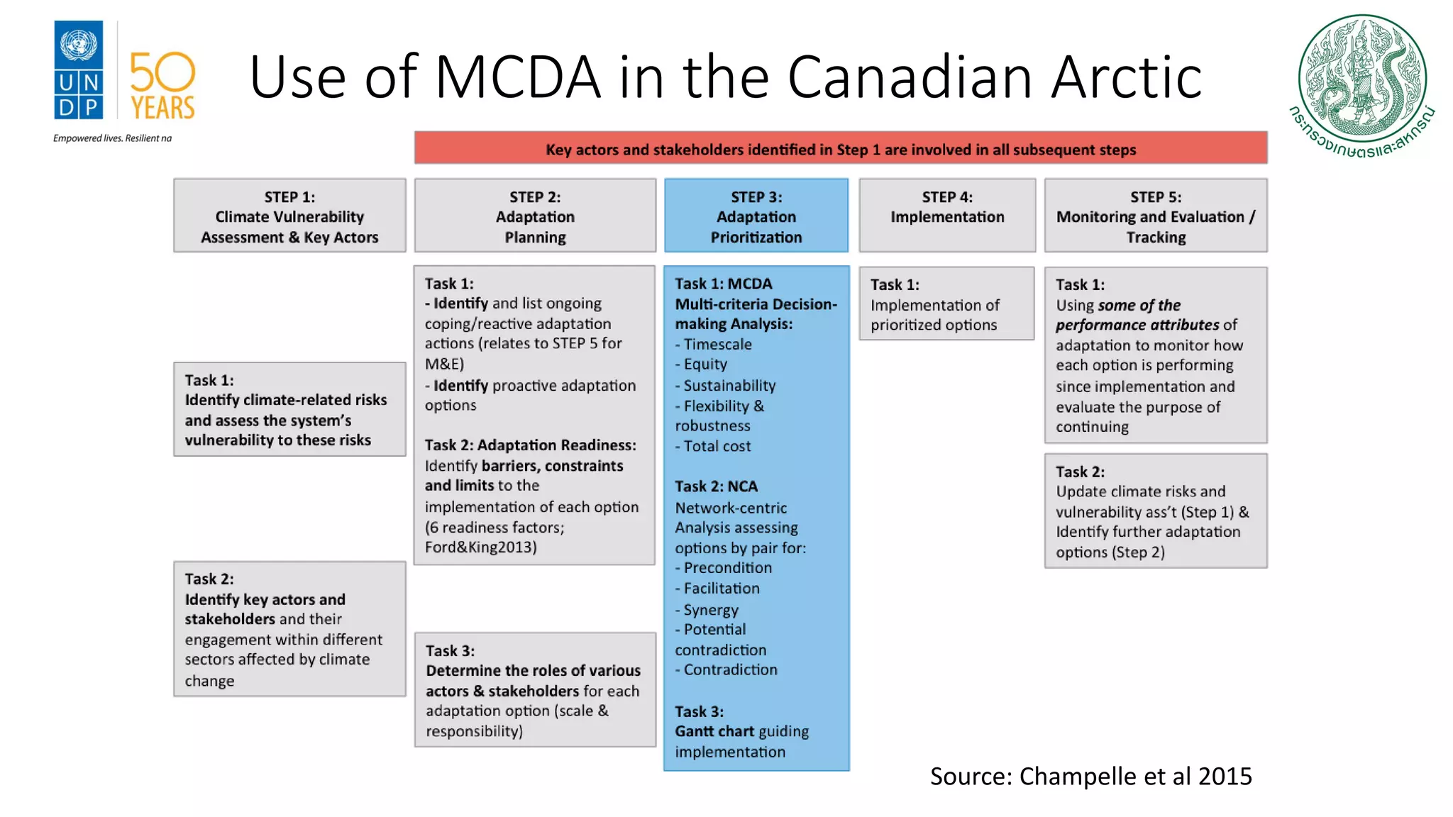 National Adaptation Plans Thailand - Examples of MCA application in ...
