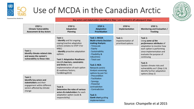 National Adaptation Plans Thailand - Examples of MCA application in ...