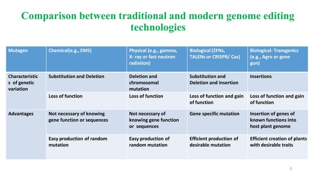 Advanced genome & epigenome editing tools.pptx | Agriculture | Industries