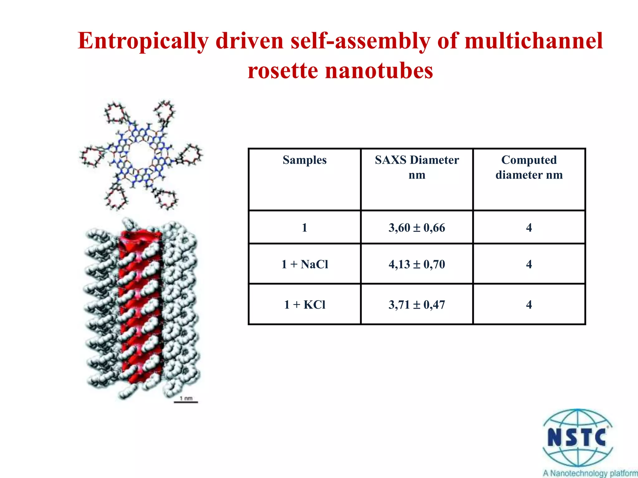 Advances in Characterization Of nanomaterials | PDF