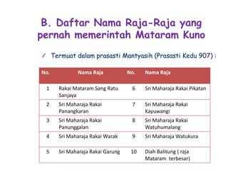 Presentasi Sejarah Mataram Kuno SMA XI | PPTX