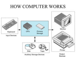 Introduction To Computer!! | PPT