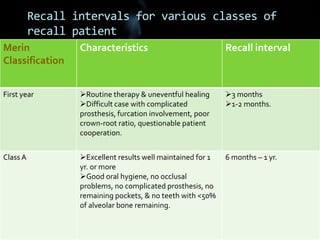 Supportive Periodontal Treatment | PPT
