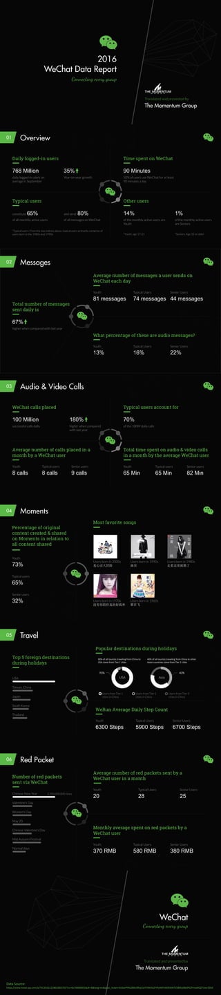 2016 WeChat Data Report | PDF