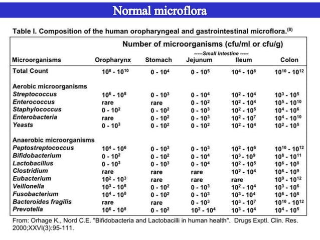 Normal Microflora of Human body | PPTX | Reproductive Health | Diseases ...