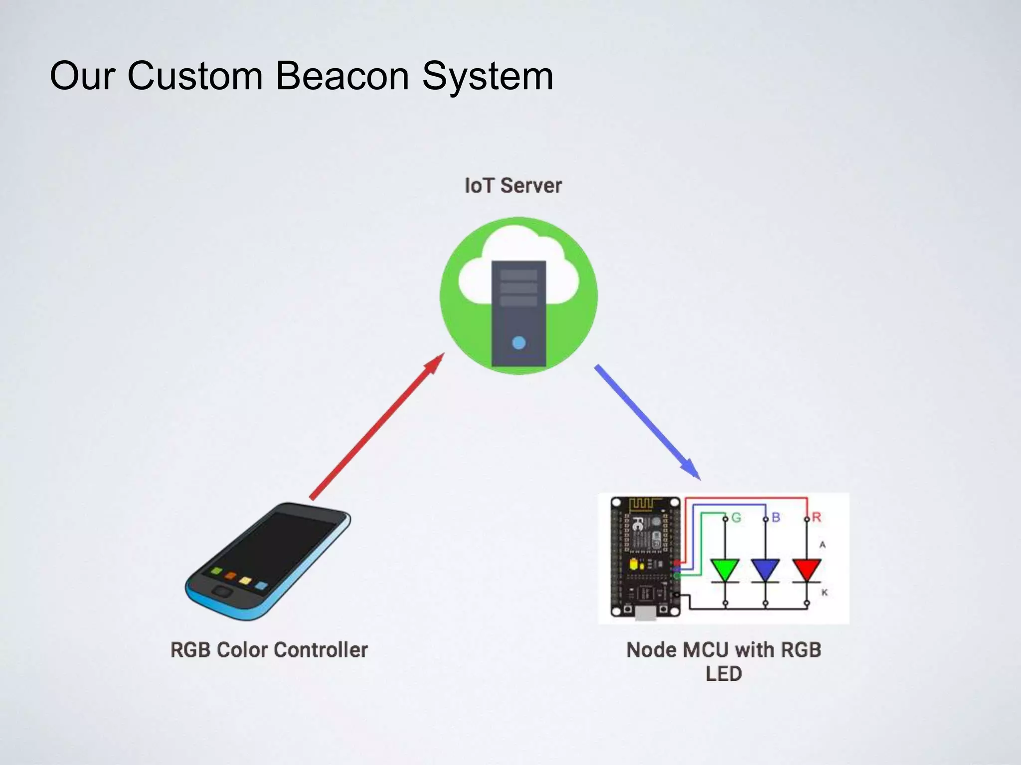 Uber Beacon with IoT and JS | PPT