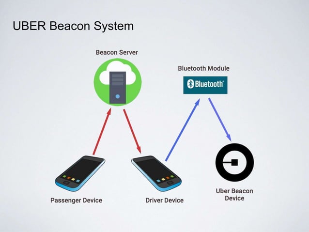 Uber Beacon with IoT and JS | PPT