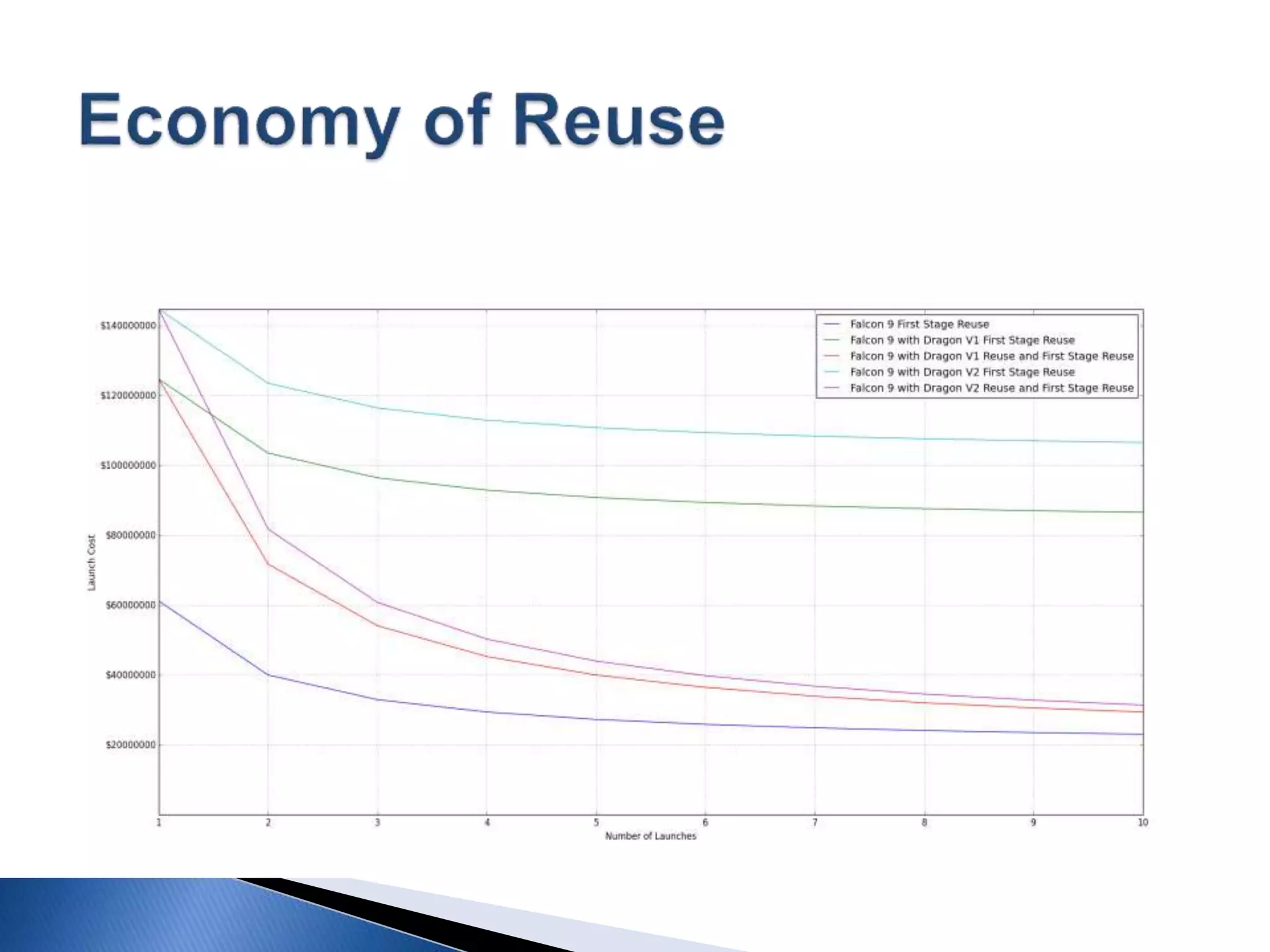 SpaceX Falcon9 Reusable Launch Vehicle | PPTX