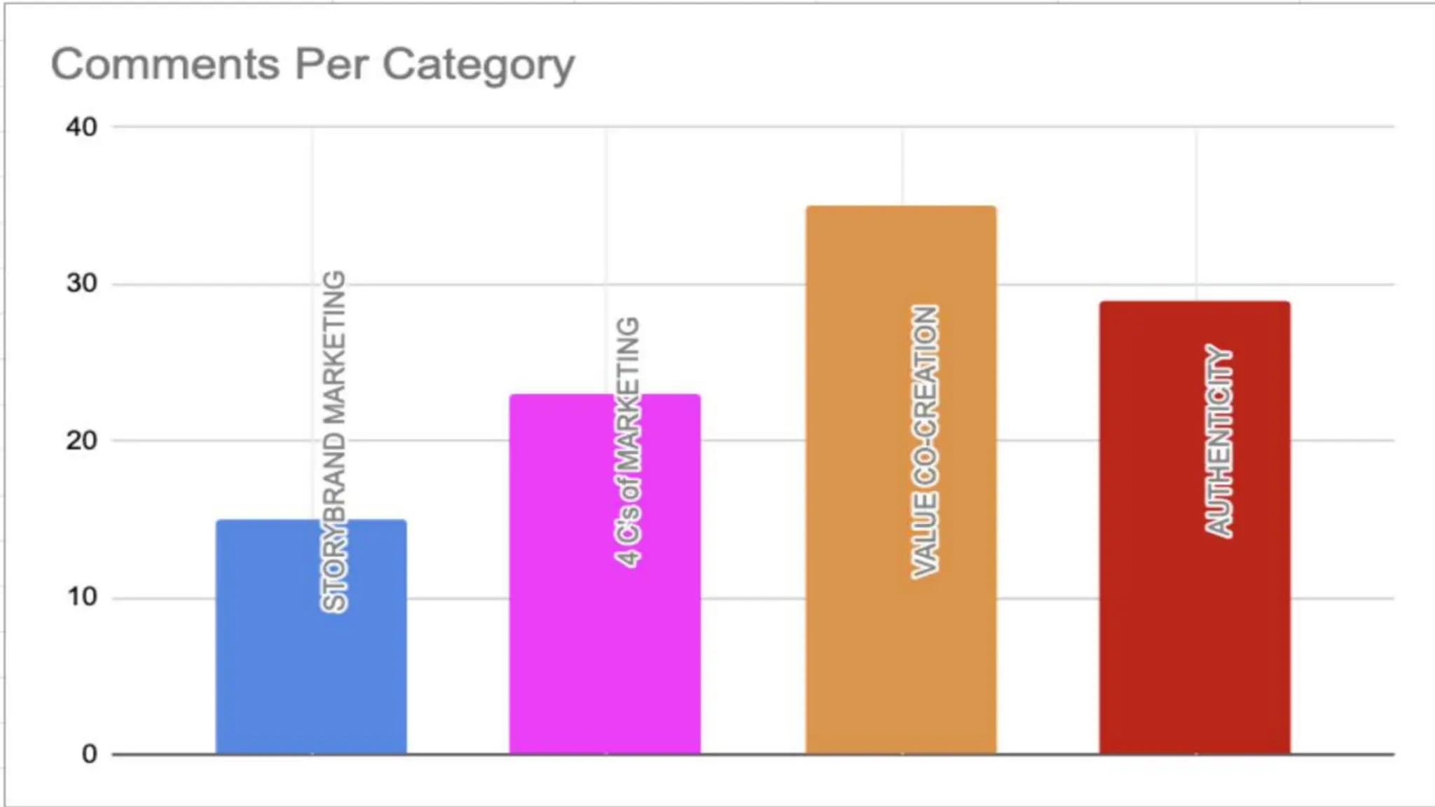Powerpoint showing results from tik tok metrics | PPTX