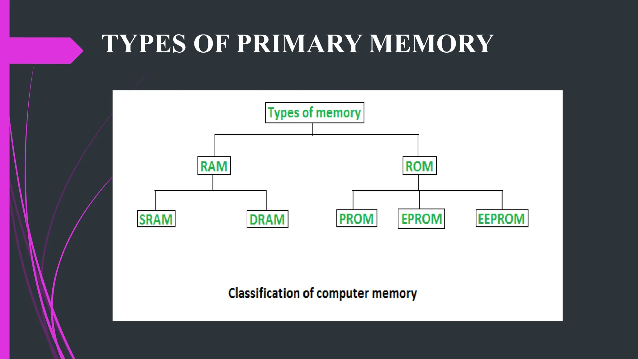 Computer memory and it's types | PPT