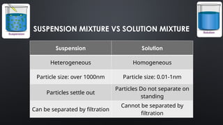 Suspension Mixture: what is a suspension mixture | PPTX
