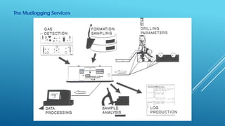 Presentation 4 mudlogging | PDF