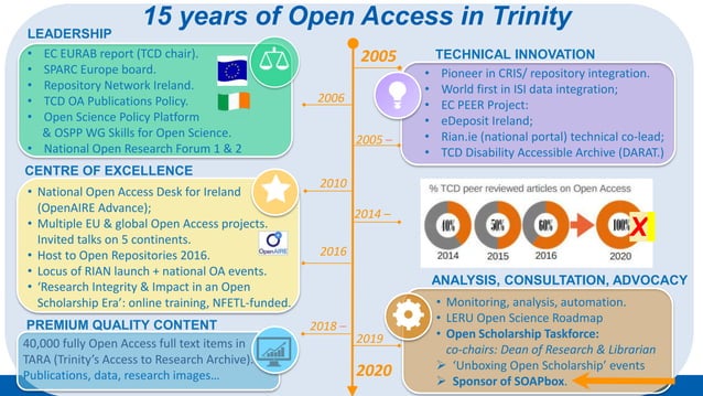 Publishing with students - Niamh Brennan TCD | PPT