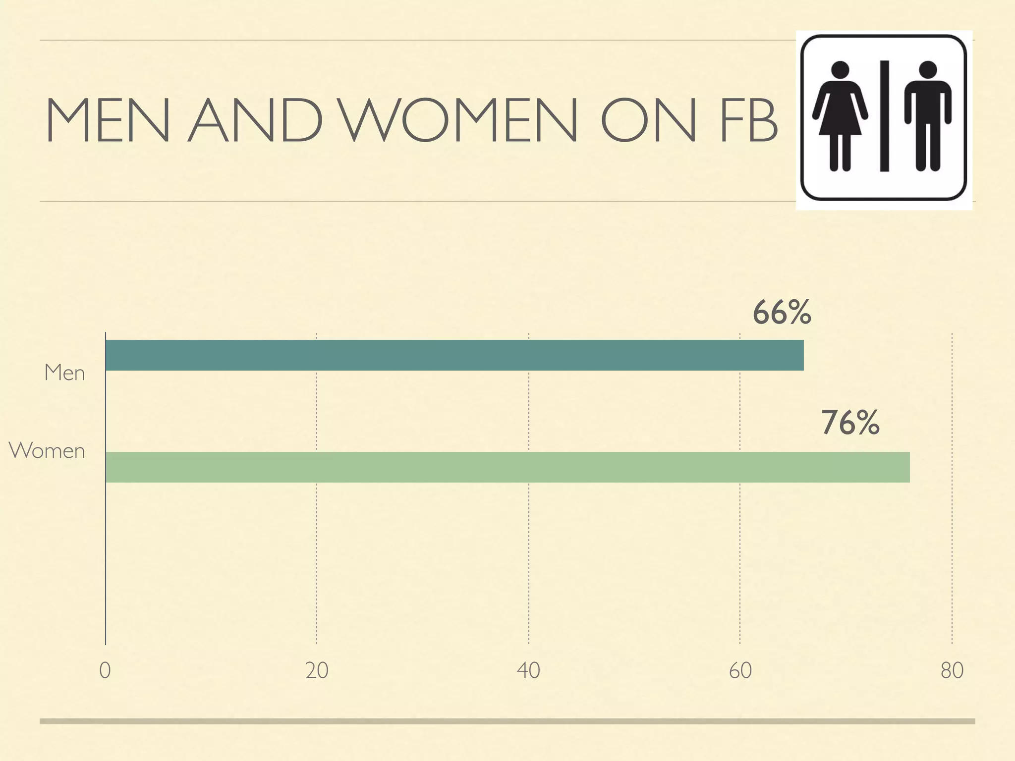 Facebook Usage Stats | PDF