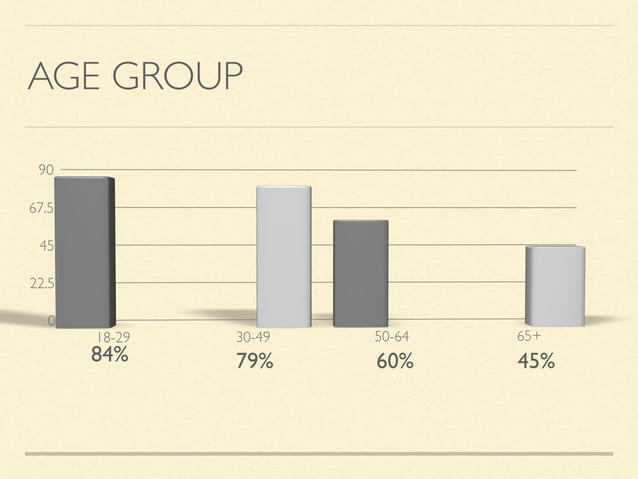 Facebook Usage Stats | PDF