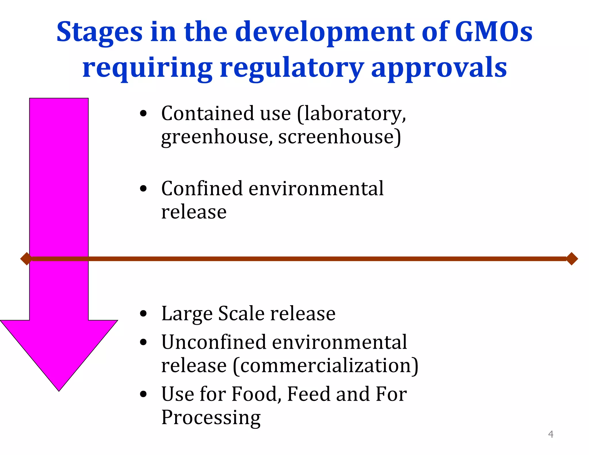 Biosafety regulation in the Philippines: past present & future | PPT