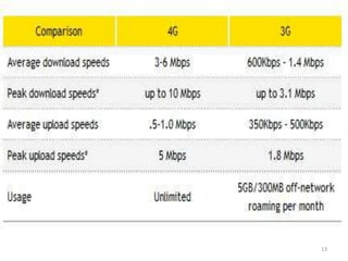 Presentation on 4gLTE | PPTX