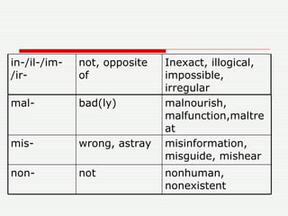 Word formation | PPT