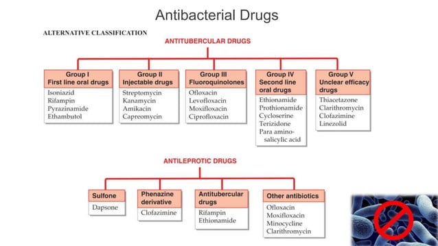 Pharmacological Classification Of Drugs | PPTX