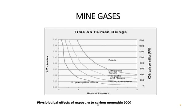 Presentation5.presentation on mine gases | PPT