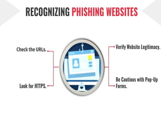 Phishing cyber securityPresentation 5.pptx