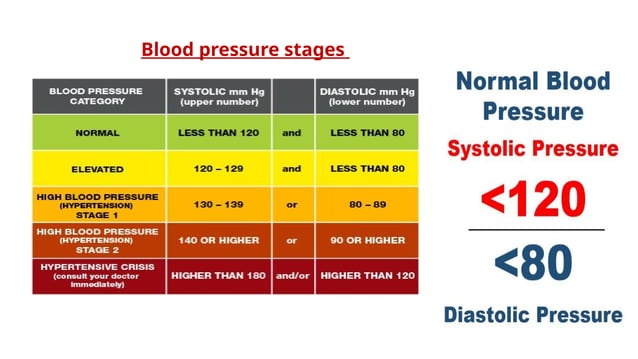Hypertension and stages of hypertension | PPTX
