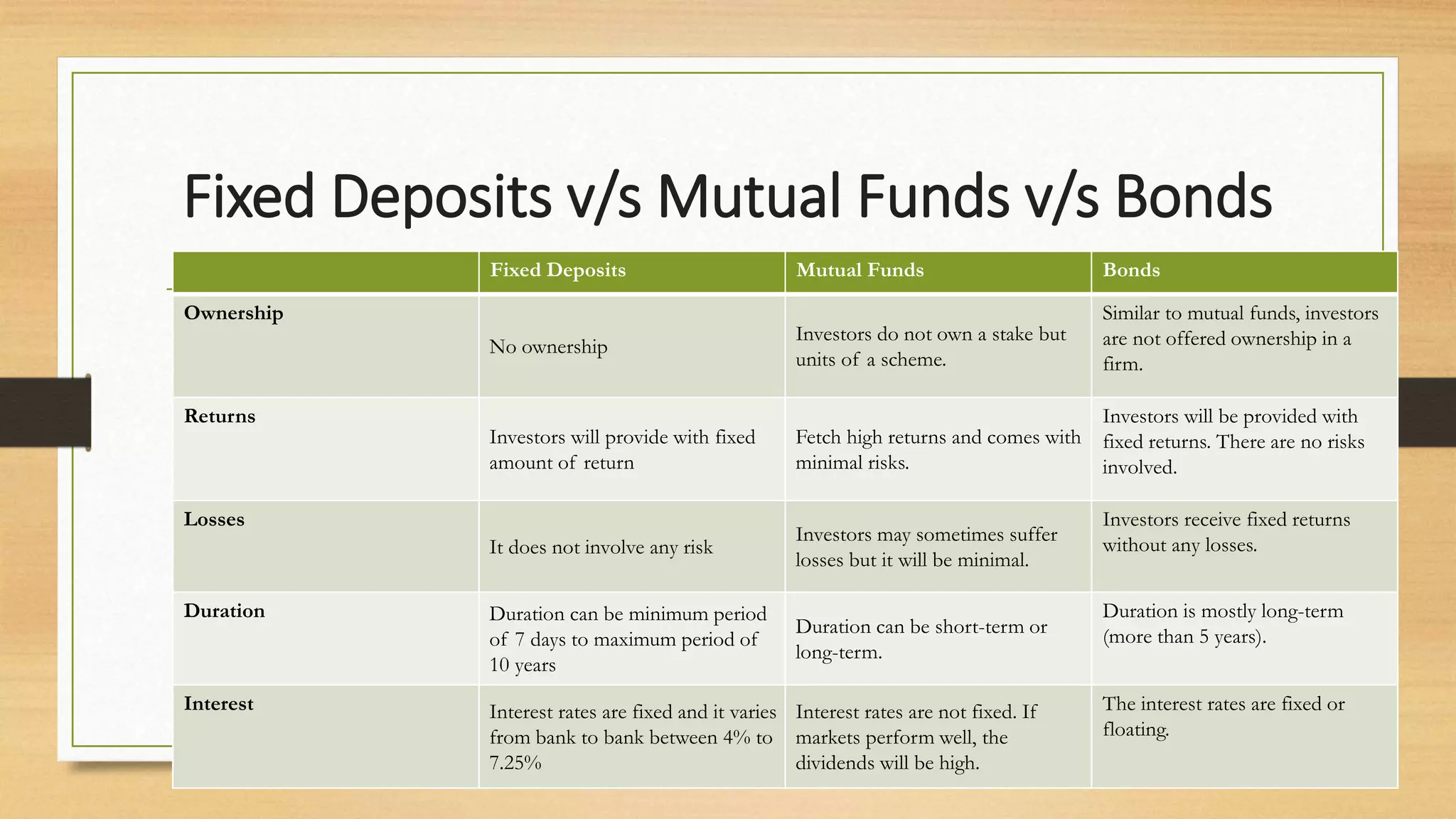 Presentation 5- Difference between bonds vs FD vs Mutual Funds.pptx