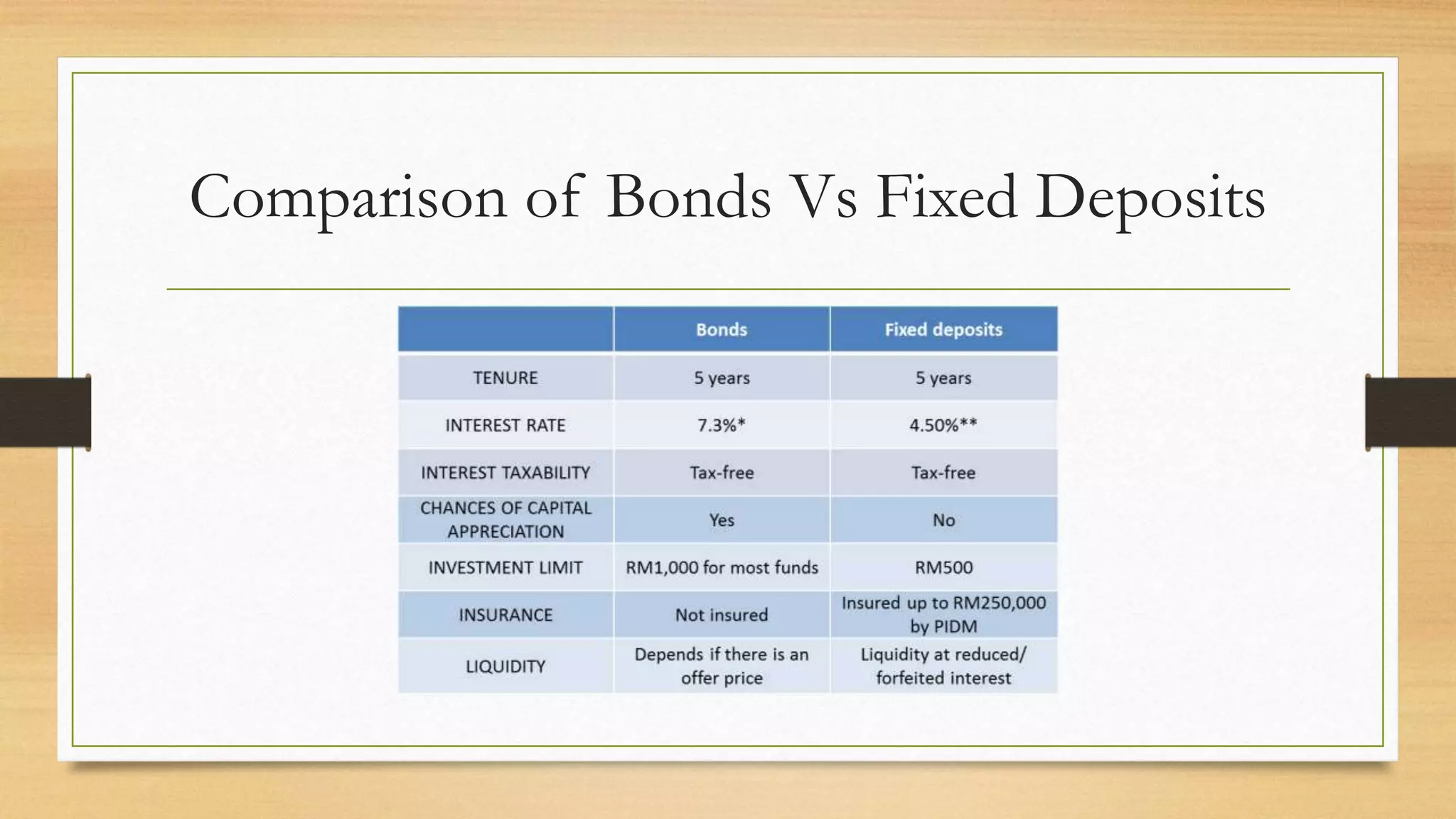 Presentation 5- Difference between bonds vs FD vs Mutual Funds.pptx