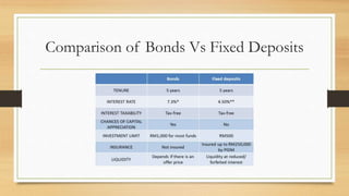 Presentation 5- Difference between bonds vs FD vs Mutual Funds.pptx