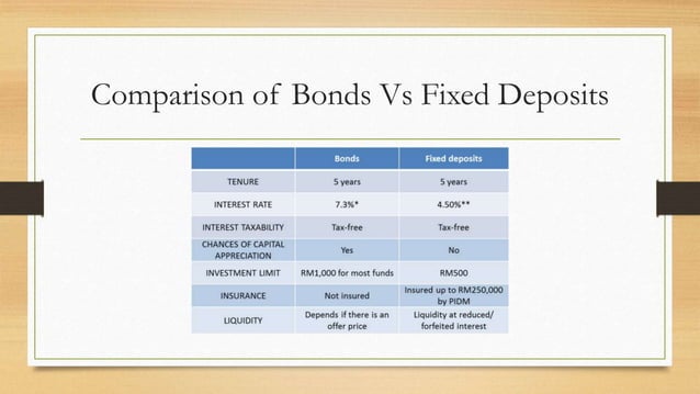 Presentation 5- Difference between bonds vs FD vs Mutual Funds.pptx | Stocks and Bonds ...