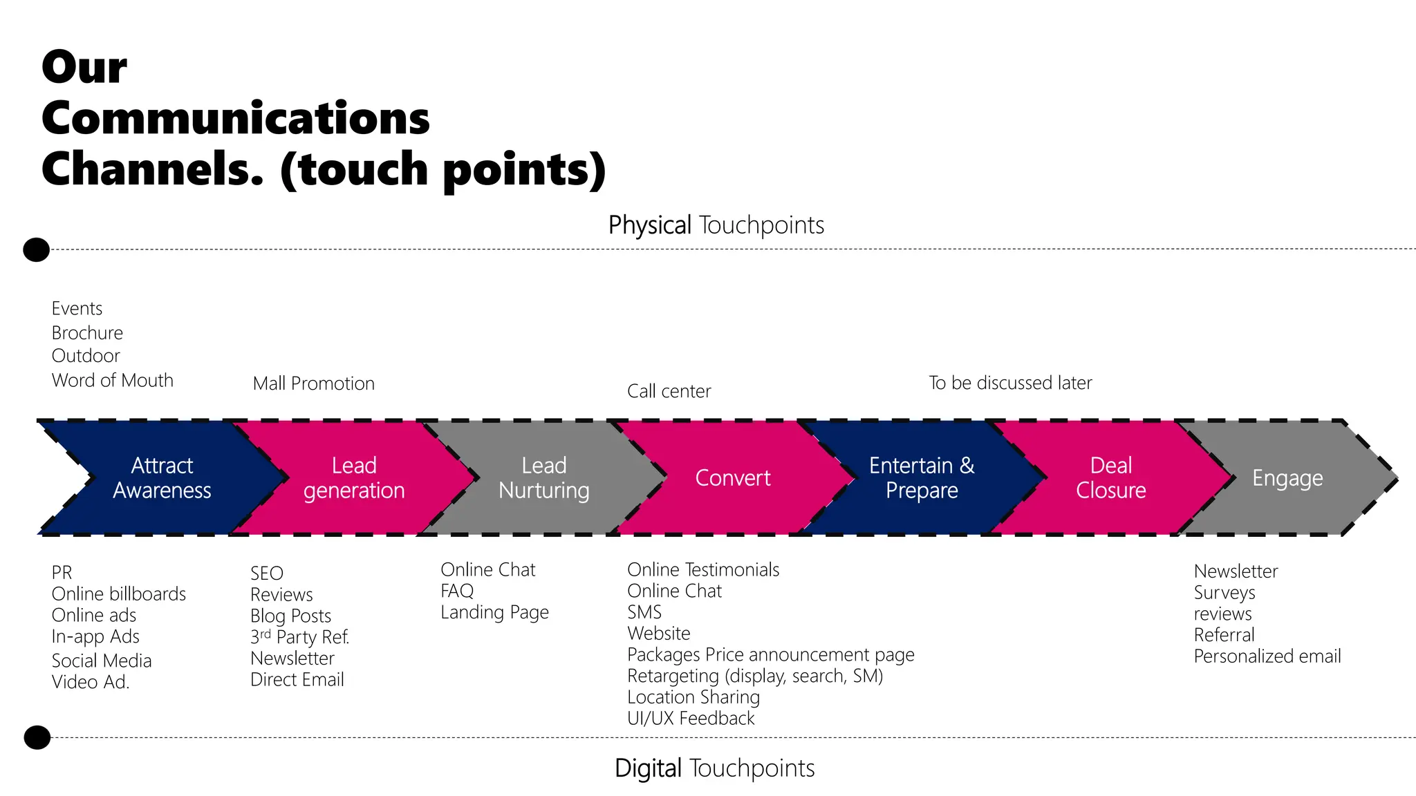 Brand Communications Channels: physical and digital | PPTX