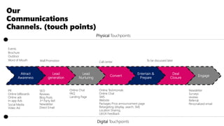 Brand Communications Channels: physical and digital | PPT