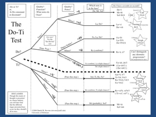 Presentation5 how to hear a harmonic progression | PPTX