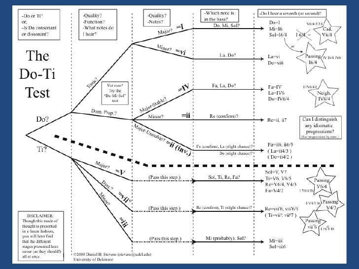 How to Understand a Harmonic Progression in Fewer than 10 Hearings: E…