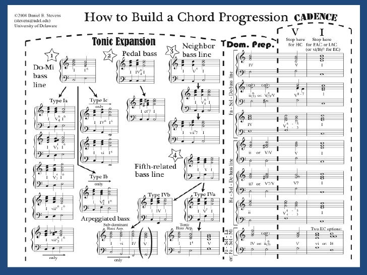 How to Understand a Harmonic Progression in Fewer than 10 Hearings: E…