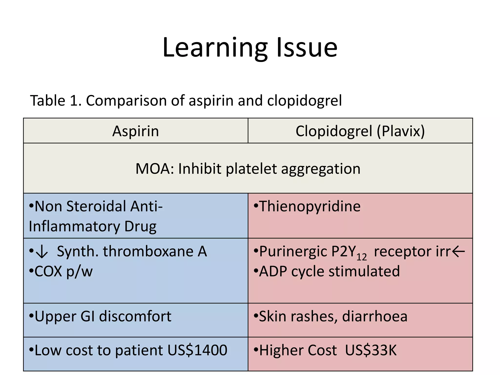 Comparison of Aspirin and Clopidogrel | PPTX