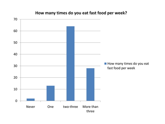How many times do you eat fast food per week? | PPT