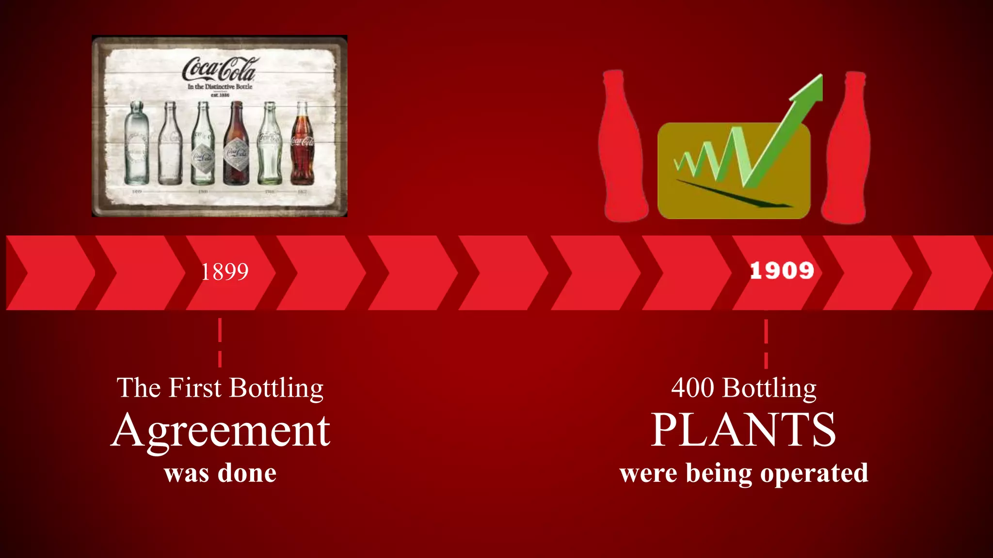 Coca Cola - How has it changed over the years? | PPTX
