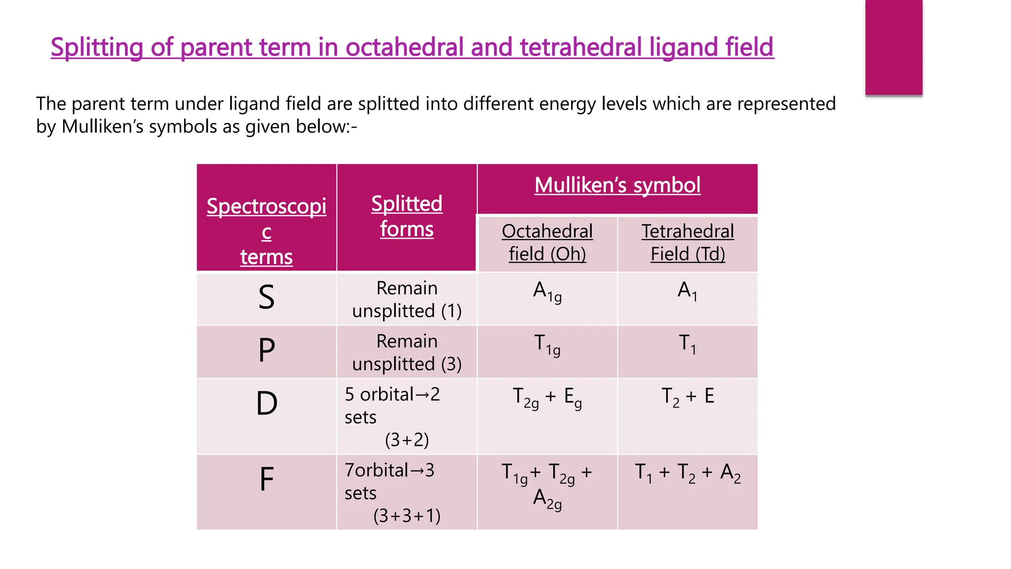 PowerPoint presentation on the topic ORGEL DIAGRAM | PPTX