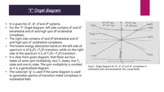 PowerPoint presentation on the topic ORGEL DIAGRAM | PPTX