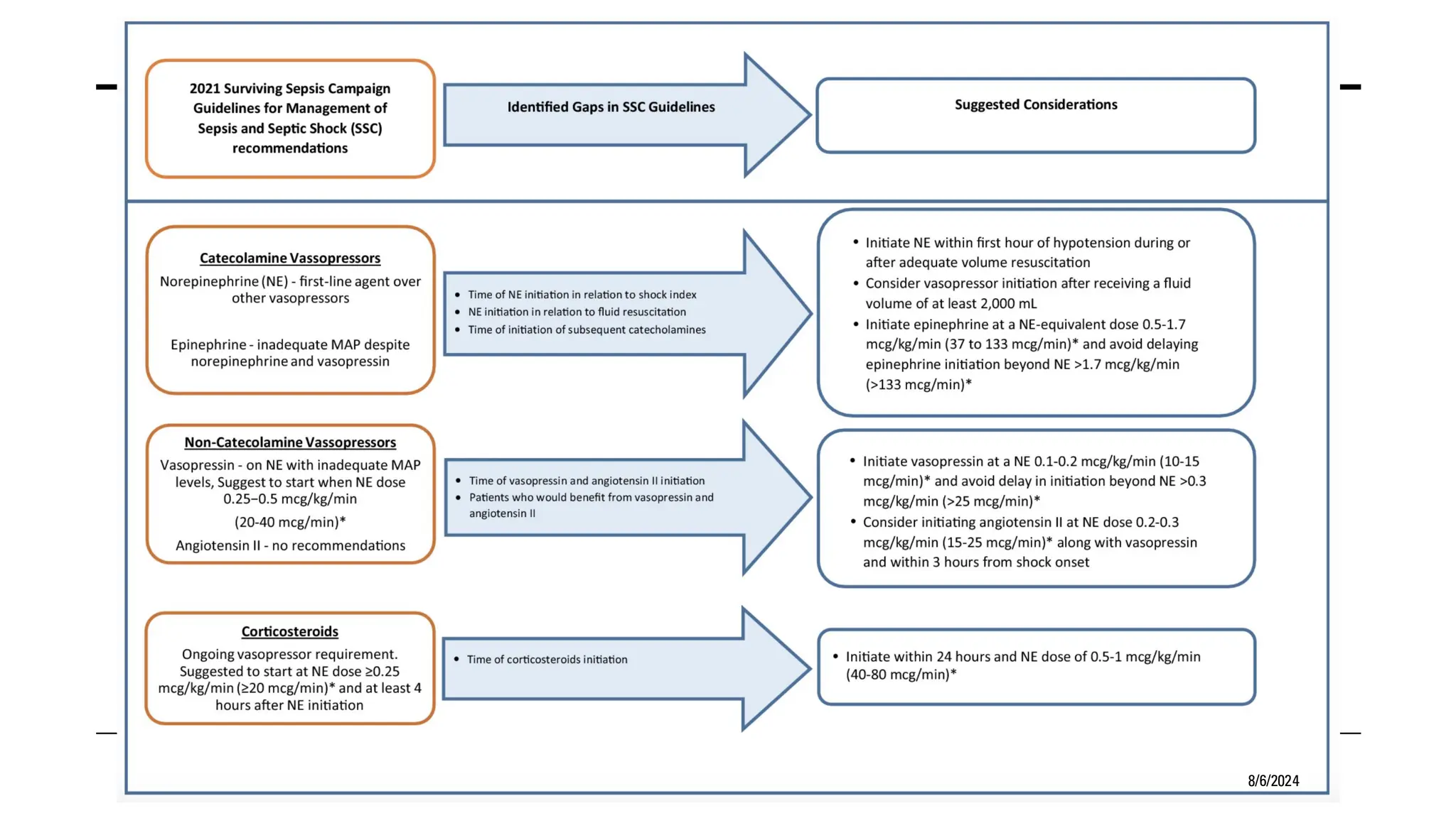 A Review of Surviving Sepsis Campaign: International Guidelines for ...