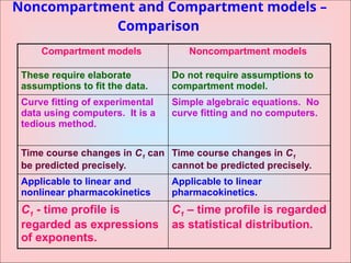 Presentation6.Bioavailability requirementspptx | PPT