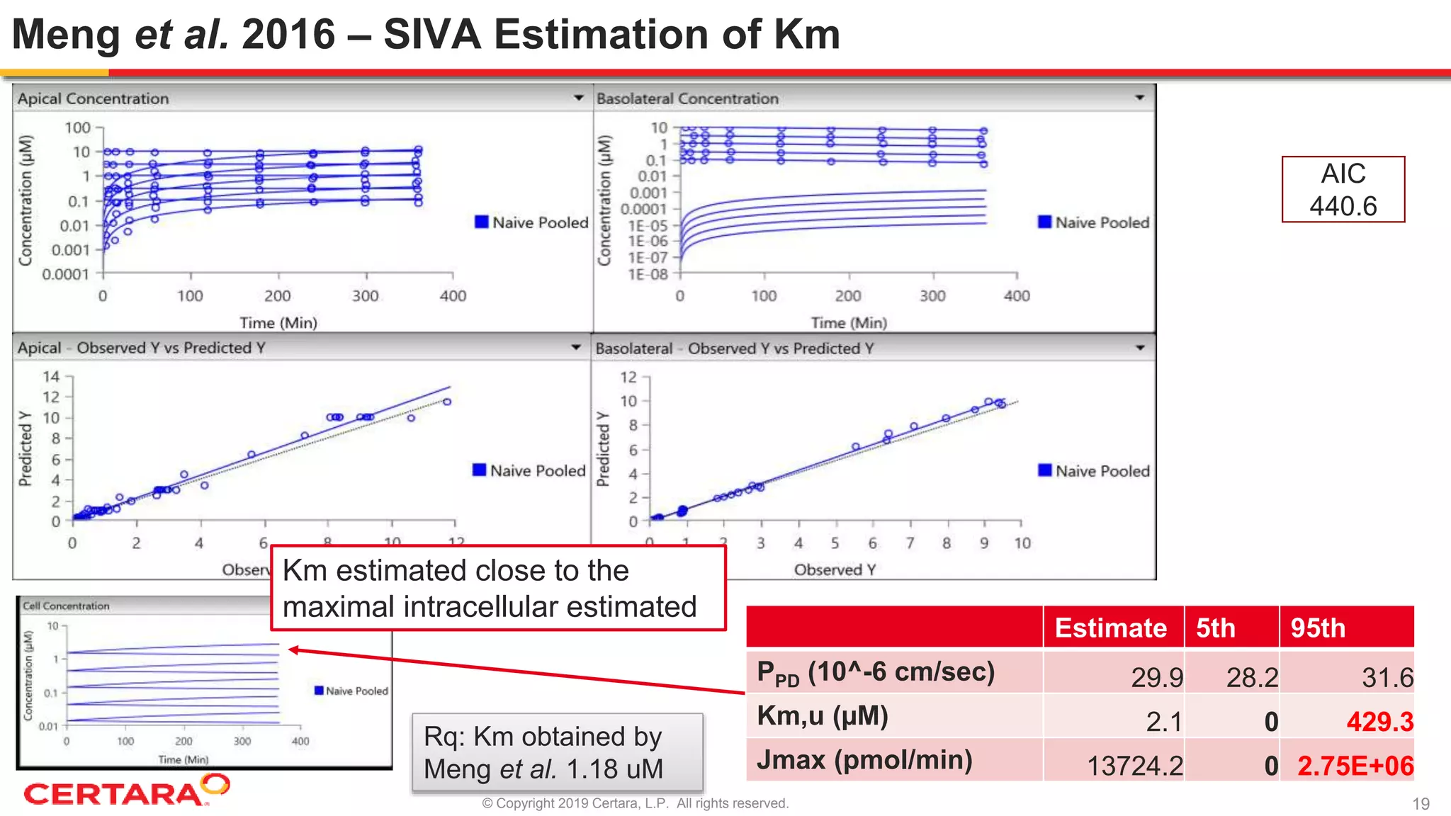 Challenges of transporter IVIVE, Digoxin example | PPTX