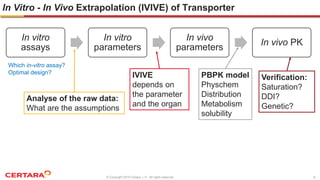Challenges of transporter IVIVE, Digoxin example | PPT