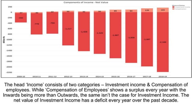 Understanding of India's BOP | PPTX | Stocks and Bonds | Personal Investing