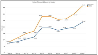 Understanding of India's BOP | PPTX