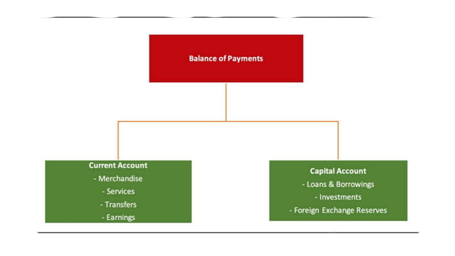 Understanding of India's BOP | PPTX | Stocks and Bonds | Personal Investing